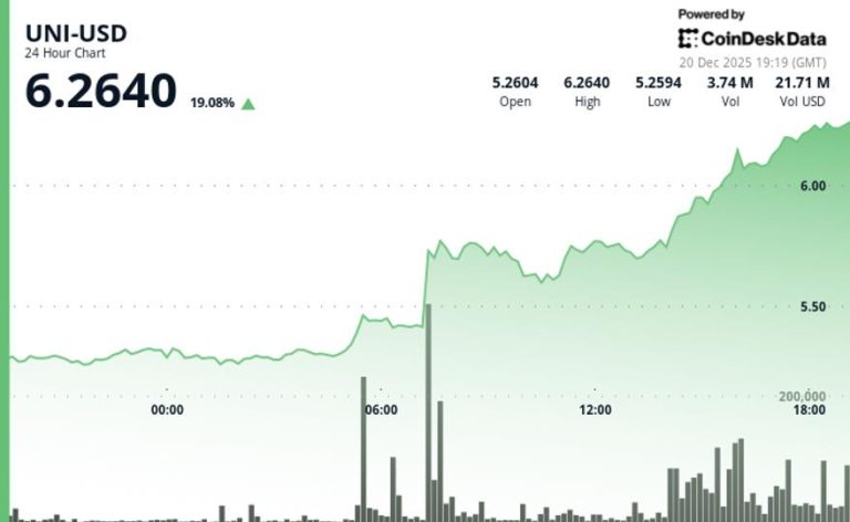 UNI Surges after voting opens on proposal to turn on protocol fees ...